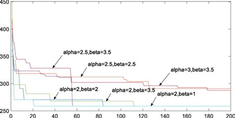 The Graph Of Parameter Analyze Download Scientific Diagram