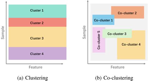 논문 리뷰 Scalable Co Clustering For Large Scale Data Through Dynamic