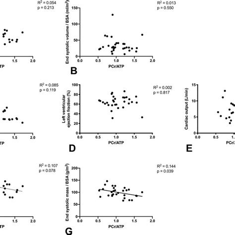 No Correlation Between Pcr Atp And Mitochondrial Respirometry Pcr Atp