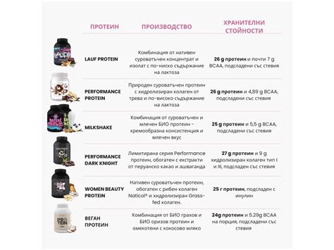 Performance Protein, нативен протеин от сурово мляко, ванилия, 30 г ...