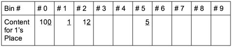 Radix Sort In C Austin G Walters