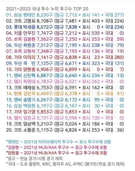잡담 21 23시즌 국내투수 누적 투구수 인스티즈instiz 야구 카테고리