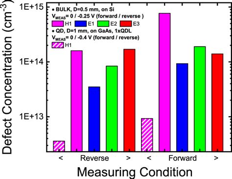 Defect Concentration Comparison Of E1 E2 E3 H1 Bulk And H1 Qd