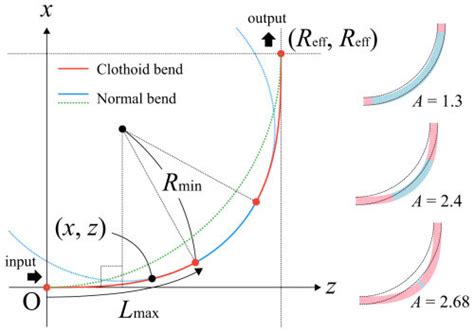Schematic Of 90° Waveguide Bend Composed Of Clothoid And Normal Curves