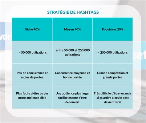 Créer Une Stratégie De Hashtags Sur Instagram Pour Sauver Du Temps