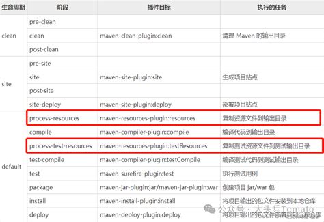 【打怪一个问题】非resource下的文件如何与springboot jar一起打包 springboot工程 打包时想将非resource下