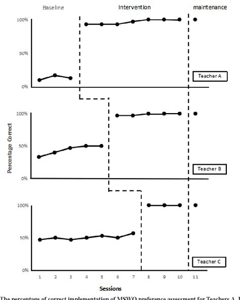 Table 1 From The Effects Of Behavioral Skills Training On Staff Implementation Of Multiple