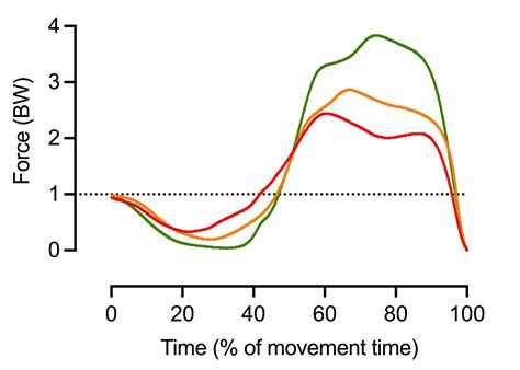 Using Force Displacement And Force Velocity Loops To Understand Cmj Performance