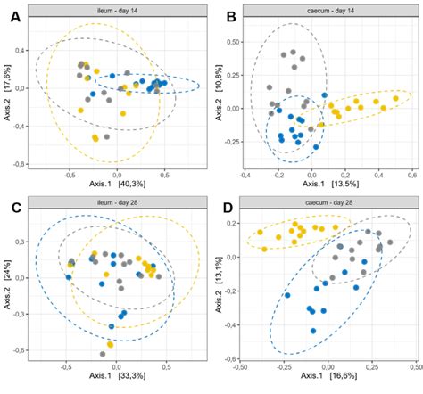 principal coordinate analysis plot of bacterial b diversity based on