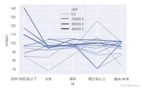 7 1 设置图例（纳入更多变量信息）sns 显示图例 Csdn博客