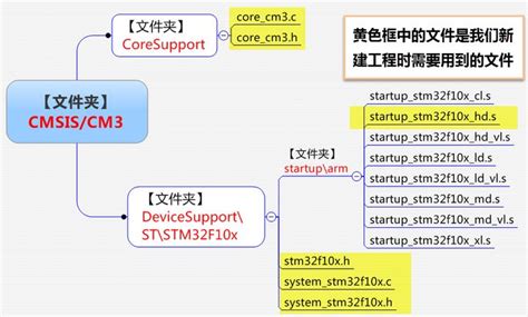 初识stm32 标准库 知乎