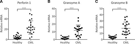Perforin 1 Granzyme A And Granzyme B Transcription Levels In Ex Vivo
