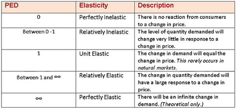 Price Elasticity Of Demand Elucidate Education