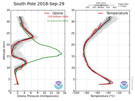 The Antarctic Ozone Hole South Pole Ozone