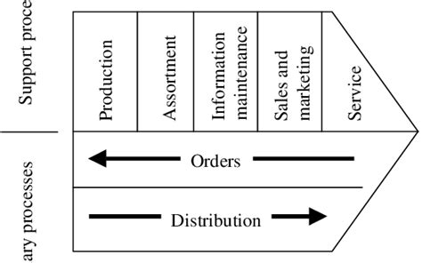 A Process Oriented Value Chain Model Download Scientific Diagram