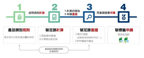 碳足跡盤查、碳盤查哪不同？怎麼計算認證？台灣碳標籤機制一文掌握 Csrone 永續智庫