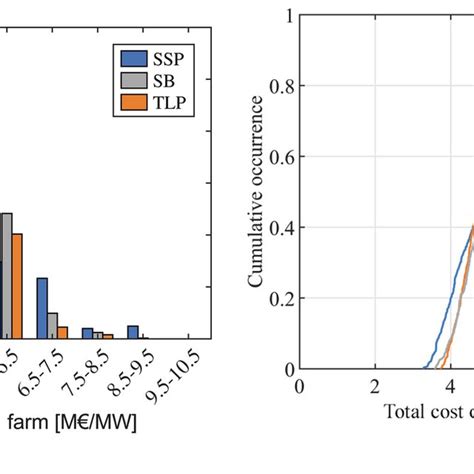 Comparison Of Lcoe Values Between Different Types Of Energy Sources Download Scientific