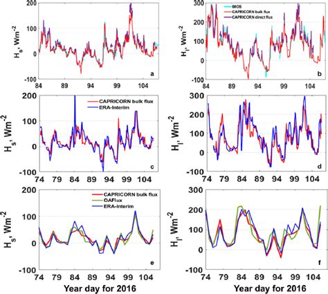 Comparison Of Time Series Of Left Sensible Heat Flux H S And Right