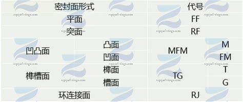 Asme B16 5 Class 150 法兰管件详细介绍对焊法兰 平焊法兰 承插法兰 螺纹法兰 盲板 松套法兰 上海著诚管件制造有限公司