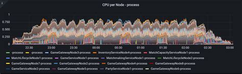 pragma backend load testing results achieving 1 million ccu pragma