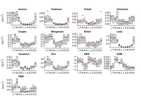 Boxplots Box Top And Bottom 75 Th And 50 Th Quartiles Respectively Download Scientific
