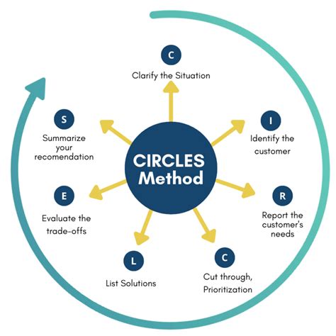 Circles Method™ Diagram Updated For 2022 — Lewis C Lin