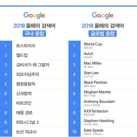 구글 2018 올해의 검색어 순위 발표 보드나라 구글 2018 올해의 검색어 순위 발표 보드나라