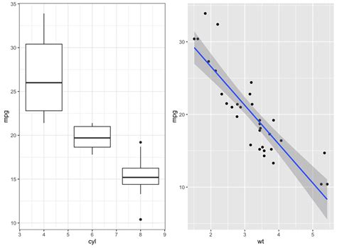 Using Ggplot2 For Visualization In R