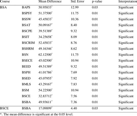 Post Hoc Test Bonferroni On Risk Depression And Course Download Scientific Diagram