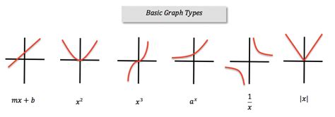 Types Of Functions Graphs