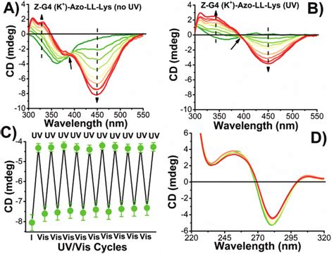 Electronic Circular Dichroism Ecd Analysis Of Photochrome Zg4 K Download Scientific