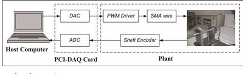 figure 3 from design and implementation of neural controllers for shape