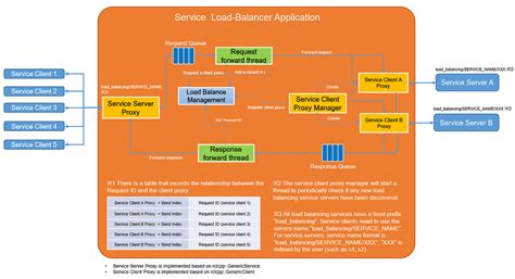 Ros 2 Service Load Balancing Ros General Open Robotics Discourse