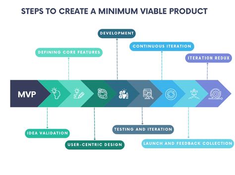 What Is A Minimum Viable Product MVP MoldoWEB