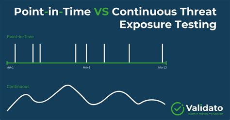 Why You Need Validato For Continuous Security Posture Validation Validato Posted On The Topic