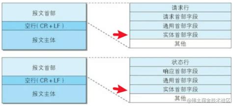三图解HTTP 报文内的 HTTP信息 阿里云开发者社区