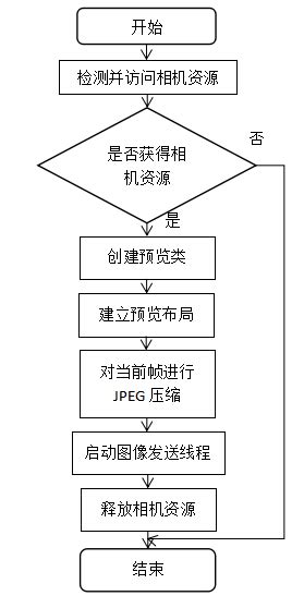 基于安卓的视频遥控小车——车载安卓开发详解android 实现获取智能小车摄像头画面 Csdn博客