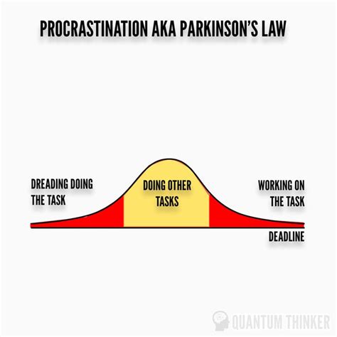 Procrastination Aka Parkinsons Law Parkinsons Law Book Summaries