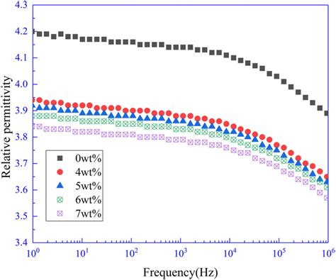 Relative Permittivity Of Si Bep Nanocomposites Download Scientific