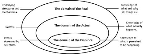 Critical Realism Ontology And Epistemology Download Scientific Diagram