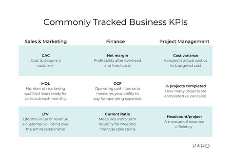 How To Develop KPIs The Do S And Don Ts