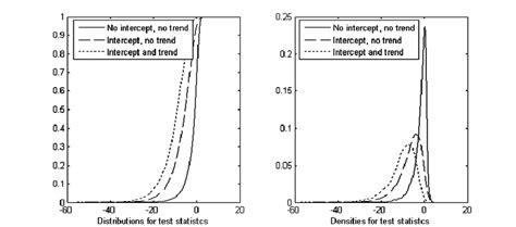 Asymptotic Distributions For Several Specications Download