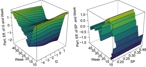 Estimated Bivariate Partial Effects Of The Week And Gini Coefficient
