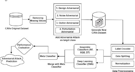 Figure 2 From A Novel Dataset And Approach For Adversarial Attack Detection In Connected And