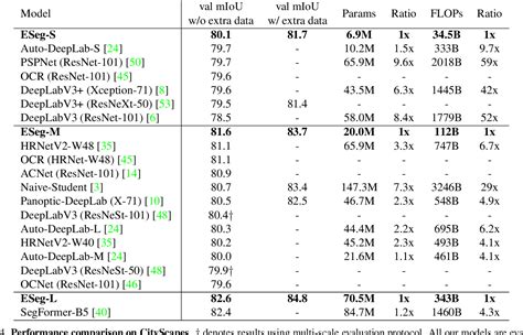 Table 4 From Revisiting Multi Scale Feature Fusion For Semantic Segmentation Semantic Scholar