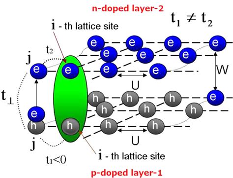 The Electronhole Bilayer Structure P Doped Hole Layer See The
