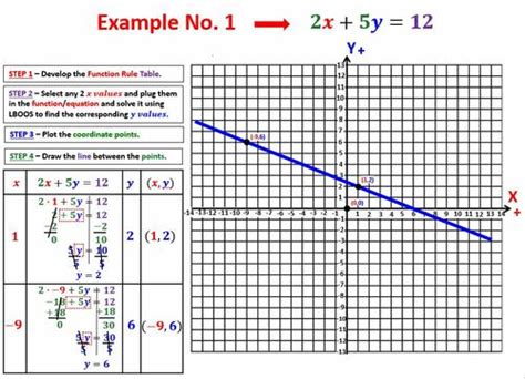 Math 1 Unit 2 Lesson 11 Graphing Std Form Eqns With X Y Table Video