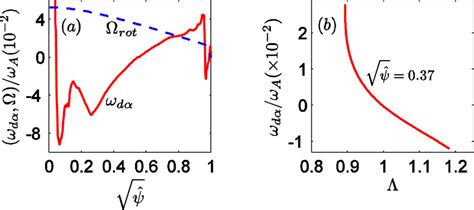 A Radial Profiles Of The Toroidal Rotation Frequency Dashed Blue