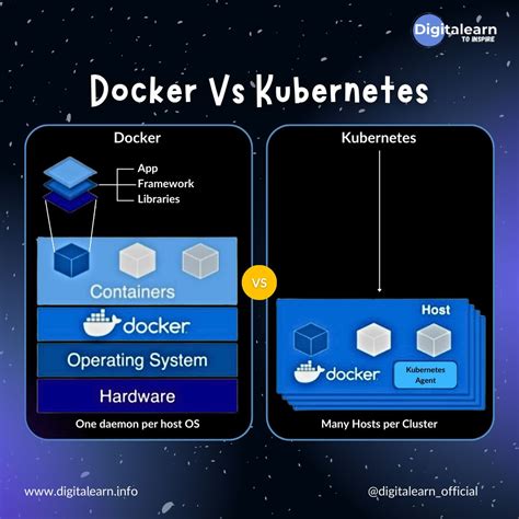 Digitalearn Solution On Linkedin Docker Kubernetes Containerization