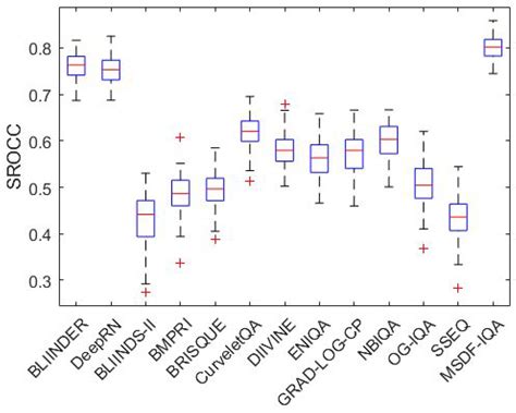 J Imaging Free Full Text No Reference Image Quality Assessment With Multi Scale Orderless